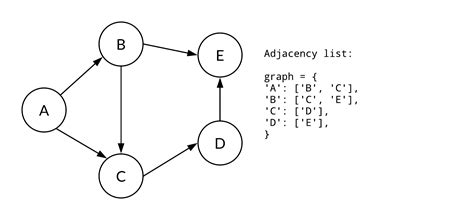 data structure graph 그래프