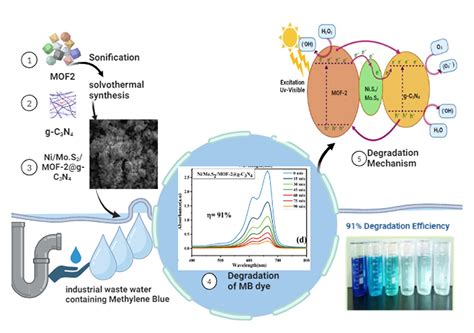 Advanced Nixmosxmof 2g C3n4 Carbon Nanostructures For The Effective Eradication Of The