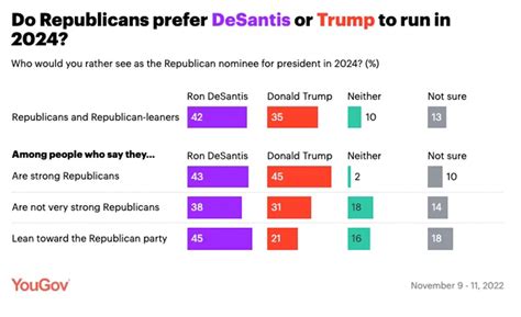 Mathieu Gallard On Twitter 🇺🇸📊 Sondage Yougov En Vue Des Primaires Républicaines De 2024 42