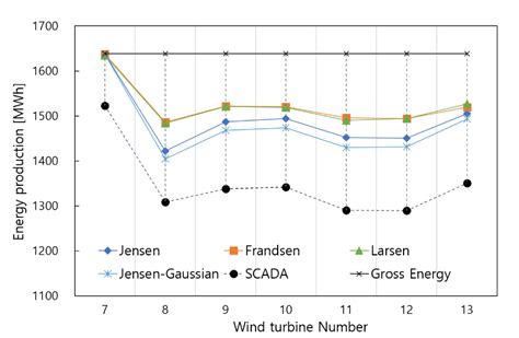Determining An Appropriate Parameter Of Analytical Wake Models For Energy Capture And Layout
