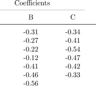 Differential Rotation Curves Of Separate Solar Surface Layers A The