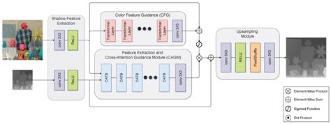 Fully Cross Attention Transformer For Guided Depth Super Resolution