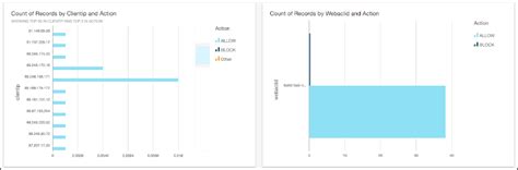 enabling serverless security analytics using aws waf full logs amazon