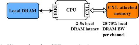 Figure 1 From Lightweight Frequency Based Tiering For Cxl Memory Systems Semantic Scholar