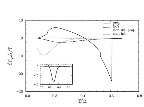 difference δc v between the specific heats of neighbour odd and even