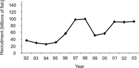6 Recruitment Estimated In The Age Structured Model From 1992 To 2000