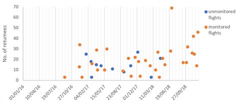 Timeline Over Frontex Joint National Return Operations From The Eu To Download Scientific