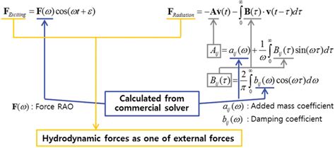 Calculation Procedure Of The Hydrodynamic Force Download Scientific