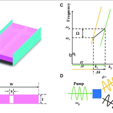 A Schematic Diagram Of The Suspended Waveguide Structure B Front