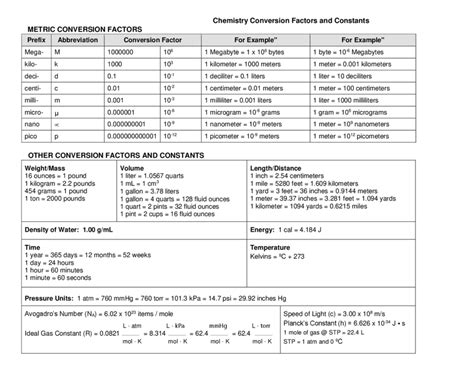 Printable Metric Conversion Chart For Chemistry