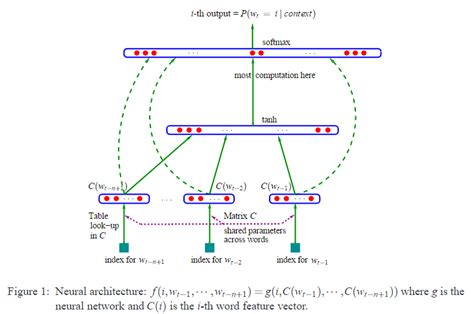 Language Modeling Based On Neural Nets
