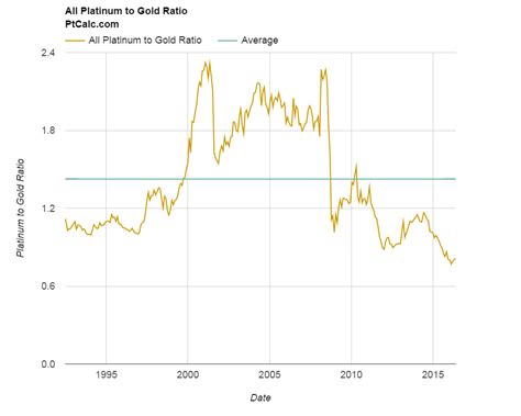 Platinum Gold Ratio Will Be Lower Seeking Alpha
