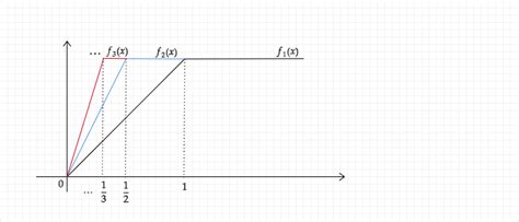 Real Analysis Proving That The Supremum Of A Sequence Of Continuous Functions Is Continuous