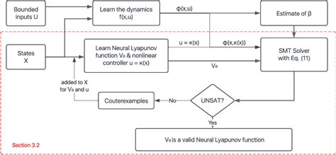 Figure 1 From Neural Lyapunov Control Of Unknown Nonlinear Systems With
