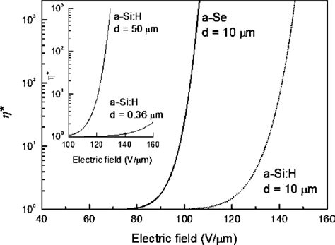 Field Dependence Of The Multiplication Coefficient Calculated Using