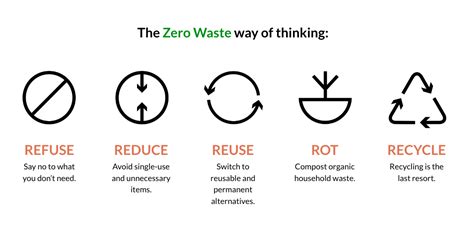 What Is Zero Waste Zero Waste Arlington