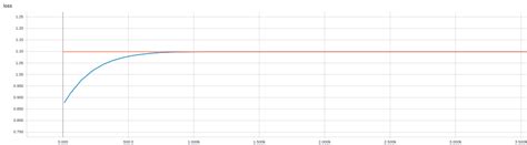 Estimator Api Unexpected Behaviour For Validation Loss During Early Training Steps · Issue