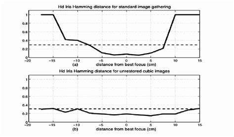 Iris Recognition Performance As A Function Of The Physical Distance Download Scientific Diagram