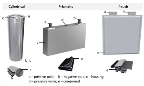 Battery Cells And Future Battery Cell Chemistries Horiba Battery Testing