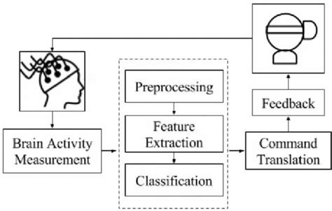 Brain Computer Interface Virtual Reality With Eeg Signals