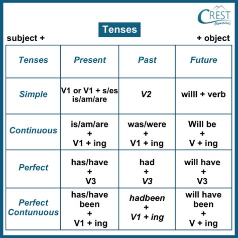 Tenses For Class 4 Rules Examples And Practice