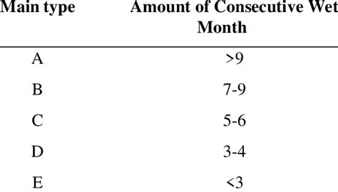 Oldeman Climate Classification Download Scientific Diagram