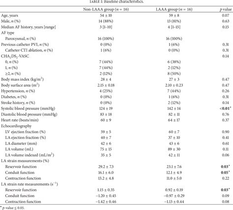 Table 1 From Surgical Left Atrial Appendage Exclusion Does Not Impair