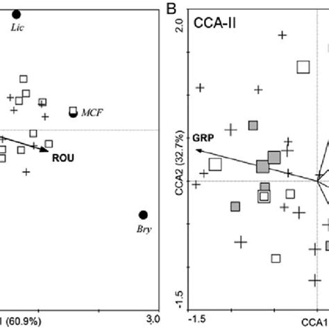 Factorial Map In The Canonical Correspondence Analysis Showing The