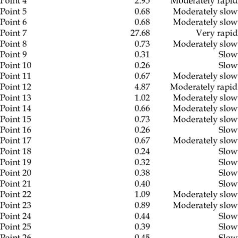 Permeability Value K Of Soil Samples Taken From West Battang Village
