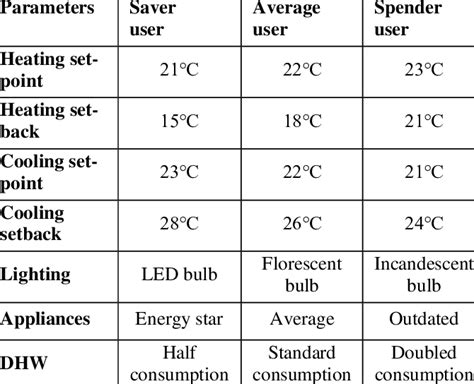 Occupants Energy Use Archetypes Download Scientific Diagram