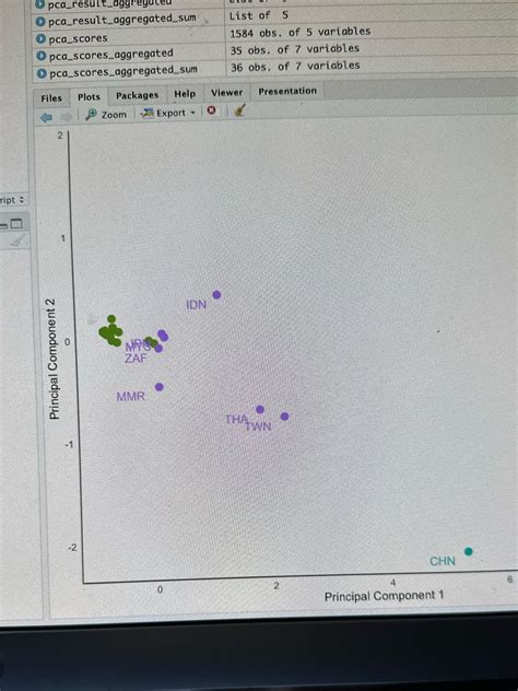 Pca Clustering Analysis Interpretation Rrstudio