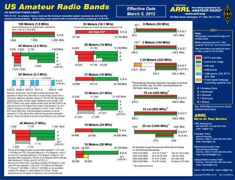 W4uoa Us Hf Band Plan
