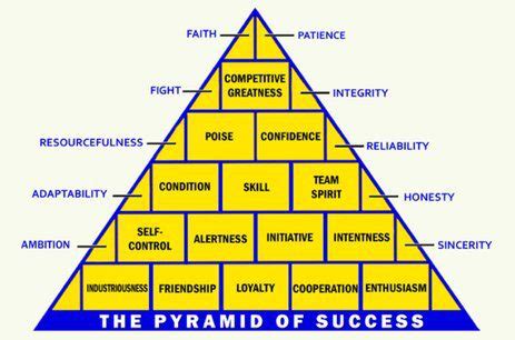 Coach John Woodens Pyramid Of Success Lanre Dahunsi