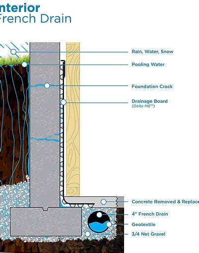 Interior French Drains Installation Free Estimates 5146946622
