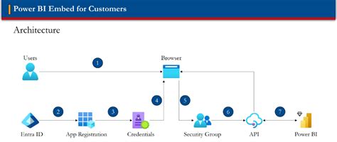 Power Bi Embedded Analytics