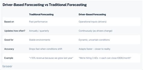 Everything You Need To Know About Driver Based Forecasting