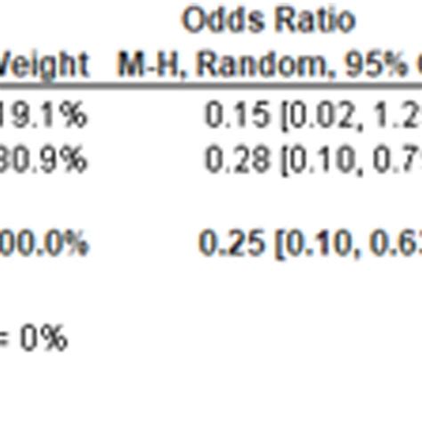 Incidence Of Sternal Instability Comparing Single And Double Wire