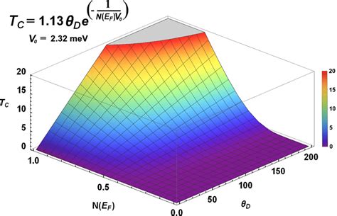 The Superconducting Transition Temperature Tc As A Function Of The