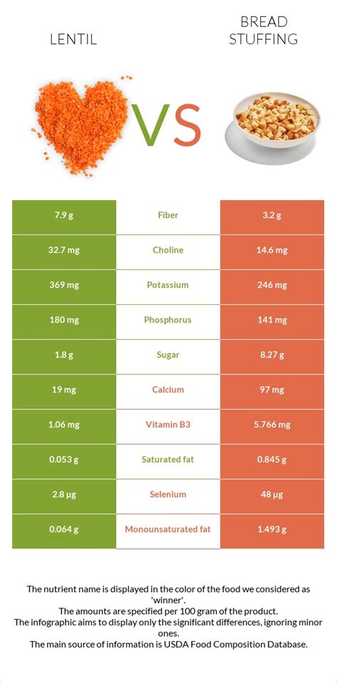Lentil Vs Bread Stuffing — In Depth Nutrition Comparison
