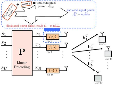 System Model Multiuser Mimo Downlink With Single Antenna Ues The Base Download Scientific