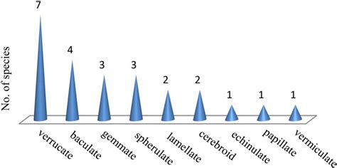 Taxonomic Significance Of Microspores In Some Selected Species Of The