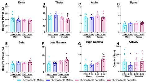Use Of Quantitative Electroencephalography To Inform Age And Sex