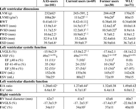 Panel A Aas Users Had Reduced Lv Function By Lvef And Lvgls Compared Download Scientific