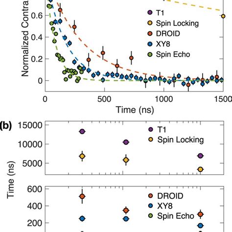 Spin Coherent And Relaxation Dynamics A The Spin Coherent And Download Scientific Diagram