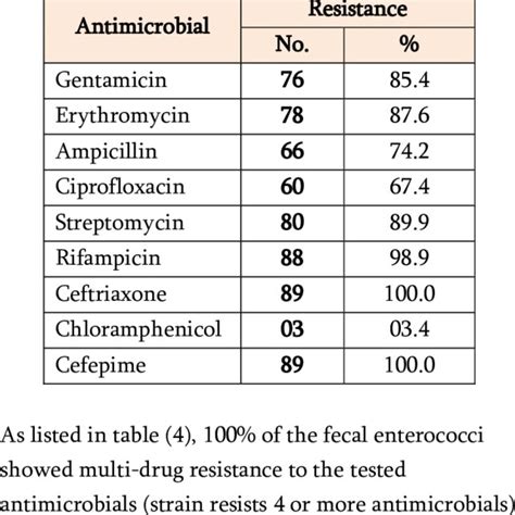 Antimicrobial Resistance Among Enterococcus Spp Isolates No 89 Download Scientific Diagram