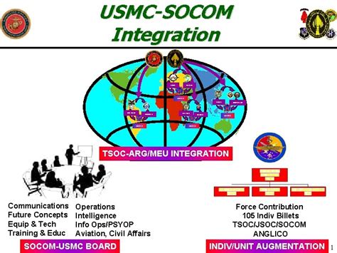 Usmcsocom Integration Eucom Soceur Argmeu Pacom Southcom Socsouth