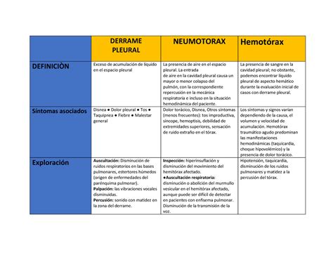 Cuadro Comparativo De Neumotórax Hemotórax Y Derrame Pleural Derrame