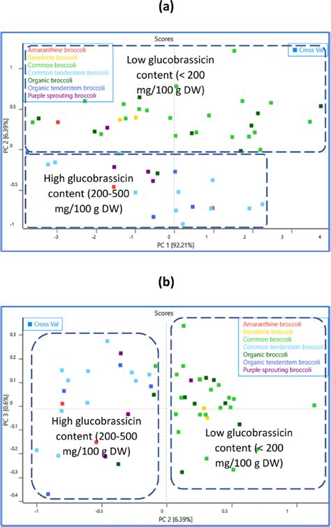 score plots of principal component pc analysis of different types of