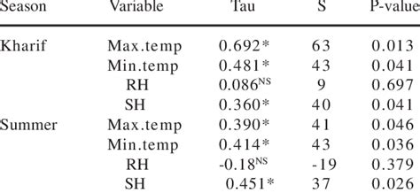 Mann Kendall Test Result For Detection Of Trend Tau Kendall Test Download Scientific Diagram