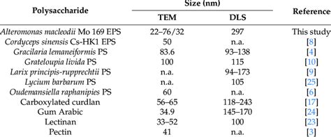 Particle Size Of The Senps Determined By Tem Analysis Prepared With